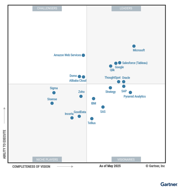 BoomData | Gartner 2025 Magic Quadrant For Analytics and Business ...